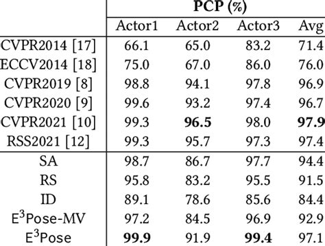 Performance Comparison On The Shelf Dataset With Existing Methods And
