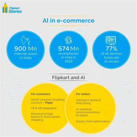 Flipkart On Linkedin Ecommerce Genai Ui Onlineshopping