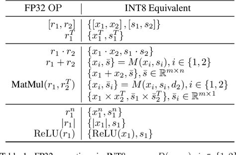 Table 1 From Towards Fully 8 Bit Integer Inference For The Transformer
