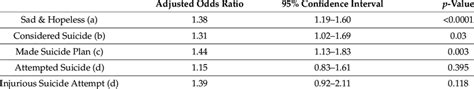 multivariable logistic regression analysis for the association between