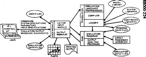 Figure 1 From A Flexible User Oriented Approach To Communications Systems Simulation Semantic