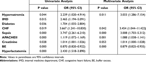 Univariate And Multivariate Analyses Of Predictors For Aki Download Scientific Diagram