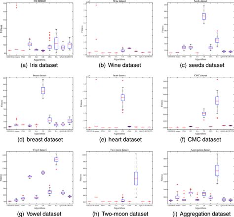comparison of box plots for different algorithms download scientific