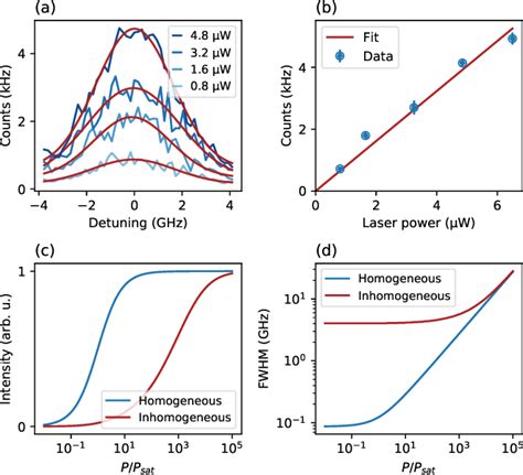 Figure 1 From Investigating The Fast Spectral Diffusion Of A Quantum
