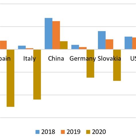 Gdp Trend In 2018 2020 Source Authors Compilation Based On Statista N D Download Scientific