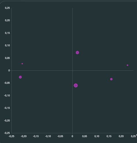 How To Fix Chart Js Bubble Inner Padding Problem Stack Overflow