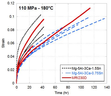 16 Compressive Creep Curves For Mg 5al 3ca 0 75sn Mg 5al 3ca 1 5sn And