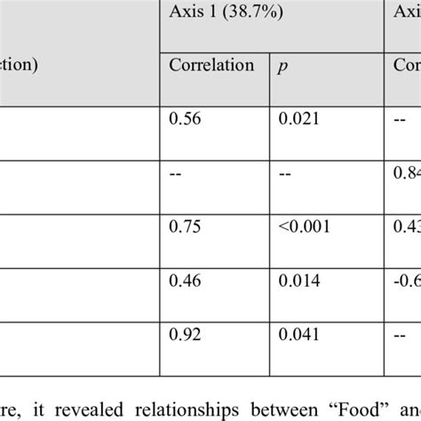 Description Of The Pca Dimensions By Their Correlation Coefficients Download Table