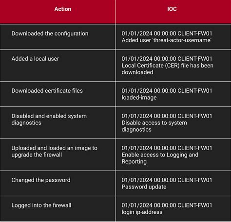 Fortinet Security Update Custom Post Breach IOCs Revealed