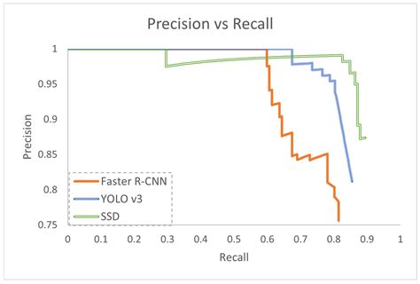 Comparative Evaluation Of Convolutional Neural Network Object Detection