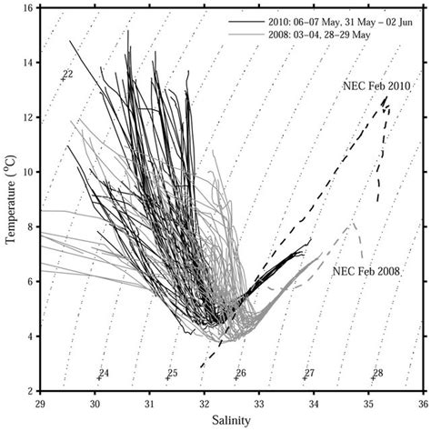 Interannual Variability In Water Mass Characteristics In The Northeast