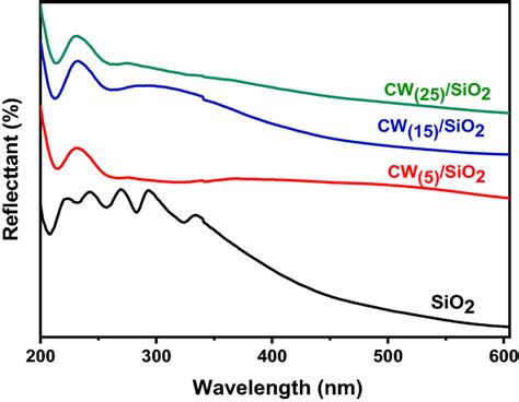 Uvvisible Absorption Spectra Of Impregnated Samples Download High
