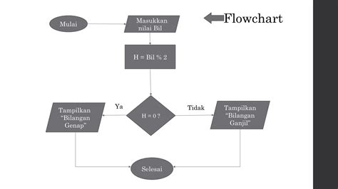 Algoritma Pemrograman Materi Algoritma Struktur Dasar Seleksi Dan Seleksi Bersarang Pptx