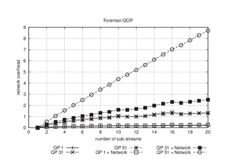 Network Overhead Rtp Udp Ipv4 For The Foreman Video Sequence And Download Scientific Diagram