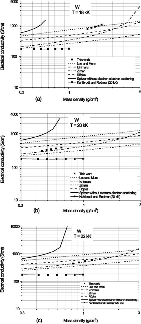 Conductivity As A Function Of The Coupling Parameter Download