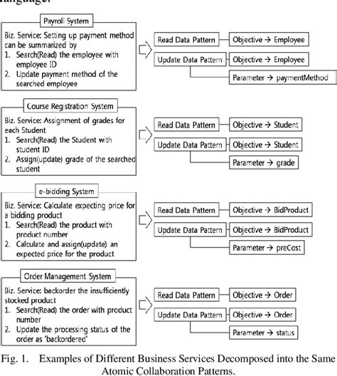 figure 1 from a pattern language for class responsibility assignment