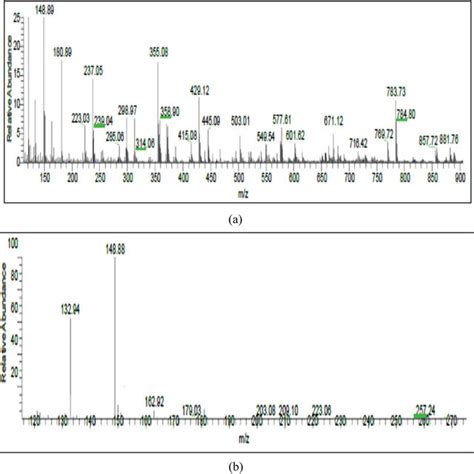 Phytochemicals Profiling Of A Crude And B Partially Purified Leaf Download Scientific