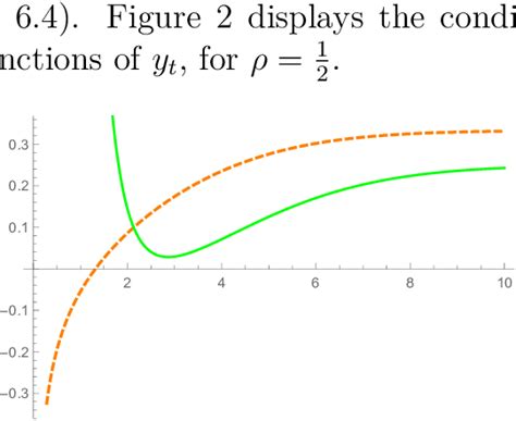 Conditional Skewness Dashed Line And Excess Kurtosis Full Line As