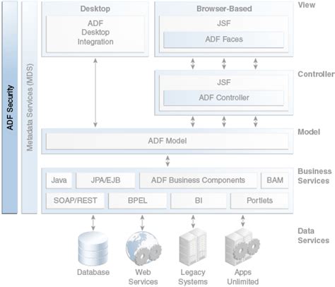 Adf Security Framework