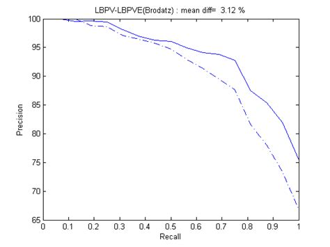 Precision Recall For 3 Lbp Based Techniques Lbp Ltp And Lbpv And Download Scientific