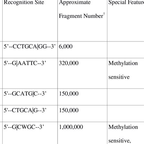 Restriction Enzymes And Combinations Used For Reduced Representation