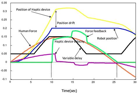 Simulation Results Under Variable Time Delay Download Scientific Diagram