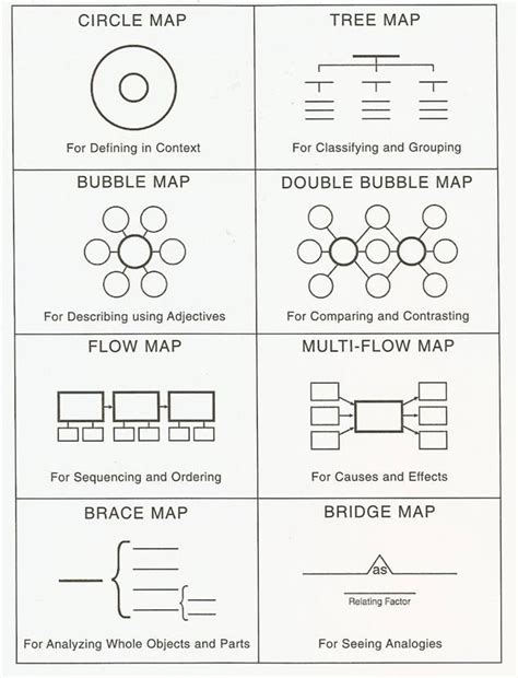 All Thinking Maps Thinking Maps Design Thinking Multi Flow Map