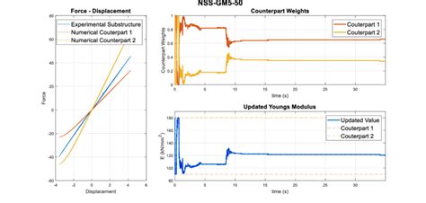 Example Of Updated Elastic Modulus From One Hybrid Simulation