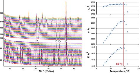 Powder X Ray Diffraction Patterns And The Unit Cell Parameters Of Download Scientific Diagram