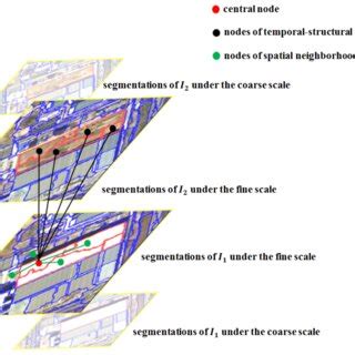 Illustration Of Nodes Of A Temporal Spatial Structural Graph Download Scientific Diagram