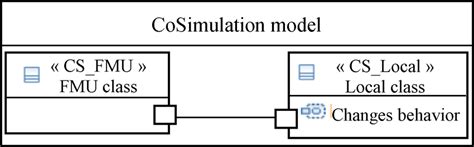 Co Simulation Model Connecting An Imported Fmu To A Uml Class