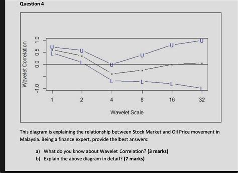 Solved Question 4 This Diagram Is Explaining The
