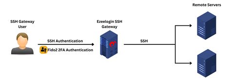 Configure Fido2 With Ezeelogin