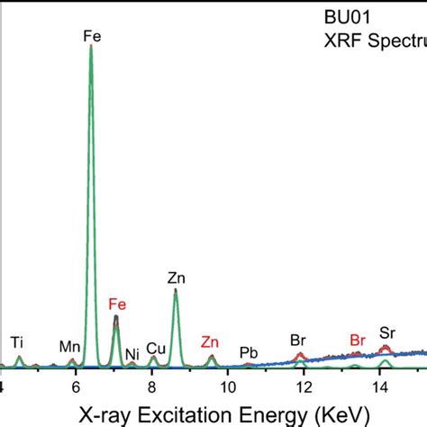 The Fitted Xrf Spectrum Of Sample Bu01 Data Is Shown In Black While Download Scientific