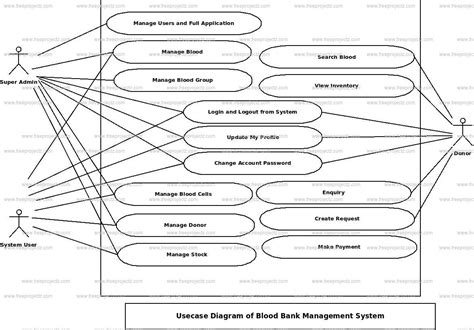 Blood Bank Management System UML Diagram FreeProjectz
