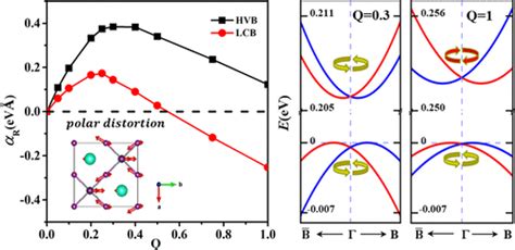 Anomalous Rashba Effect Driven By Polar And Nonpolar Modes In The Ferroelectric Superlattice