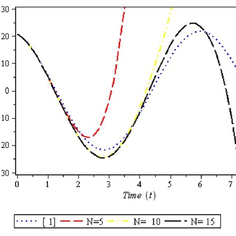 Approximation Of The Laguerre Solution To The Exact Solution As N Download Scientific Diagram