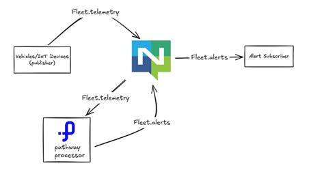 Build Telemetry Data Pipelines With Nats And Pathway Synadia