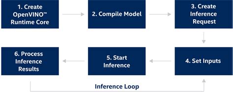 The Example Of Deploying Yolov7 Pre Trained Model Based On The Openvino