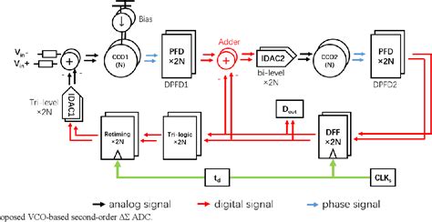 Figure 1 From A Second Order Vco Based ΔΣ Adc With Fully Digital