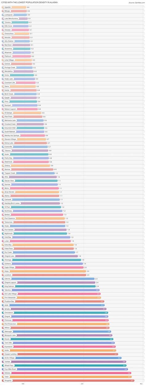 Alaska Population Density
