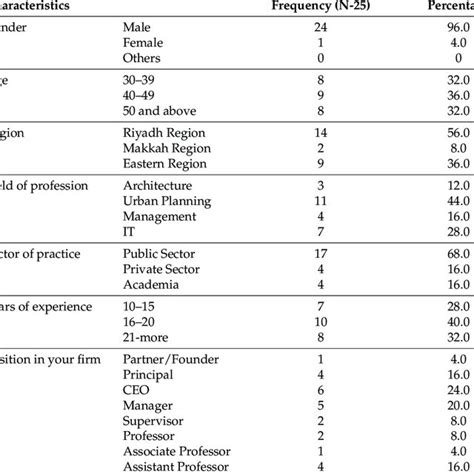 Descriptive Statistics Of Respondent Demographics Download