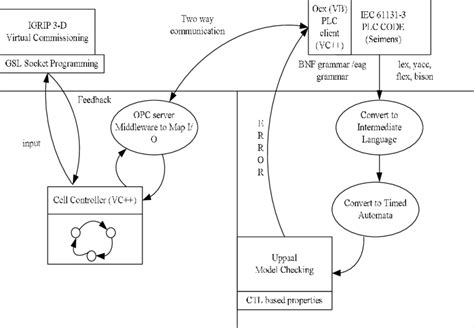 2 Bottom Up Approaches Converting Control Codes To Automata And Model
