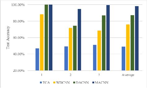 Figure 5 From Intelligent Cross Domain Fault Diagnosis For Rotating Machinery Using Multiscale
