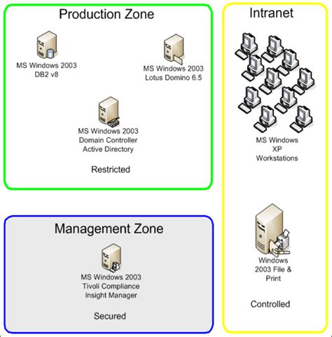 Installing Tivoli Compliance Insight Manager Components Deployment Guide Series IBM