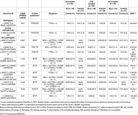mapt nonsynonymous variants and allele frequencies download table