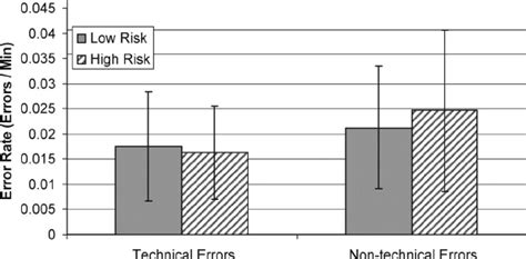 Error Rate Error Type And Operative Risk The Mean Rate Of Each Error Download Scientific