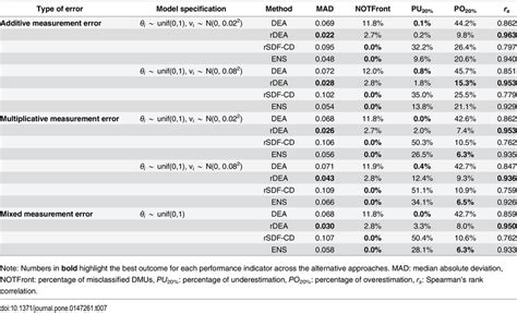 Performance Across Variations In Measurement Error Download Table