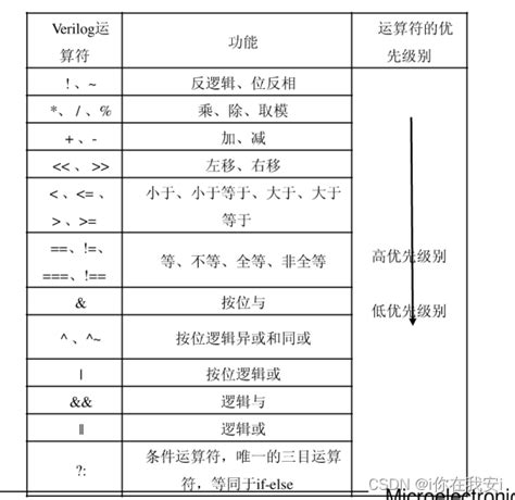 Verilog与vhdl差异详解 Csdn博客