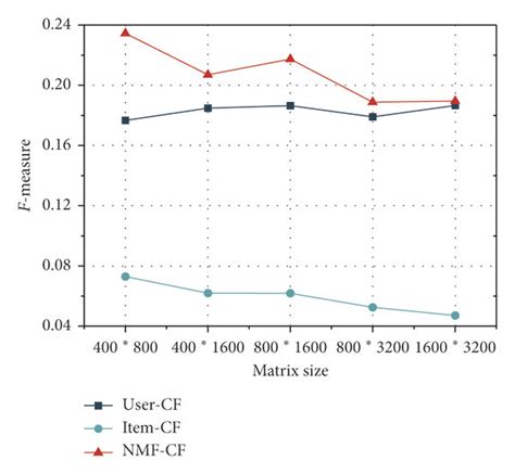 Recommendation Accuracy Results A Comparison Of Precision B Download Scientific Diagram